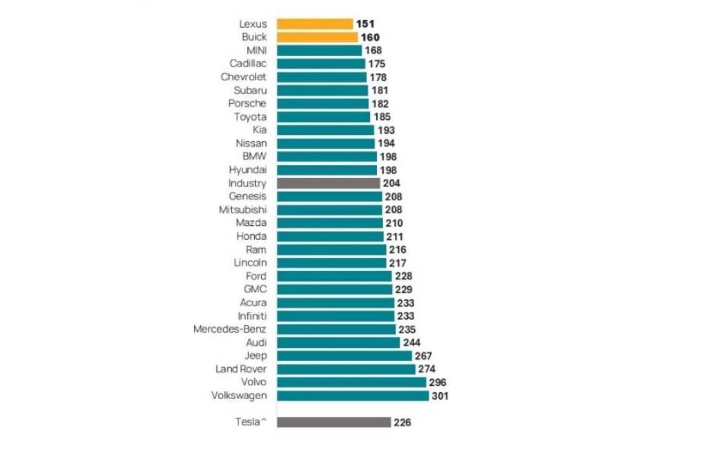 The most reliable used vehicles in 2026 according to J.D. Power | Otogo